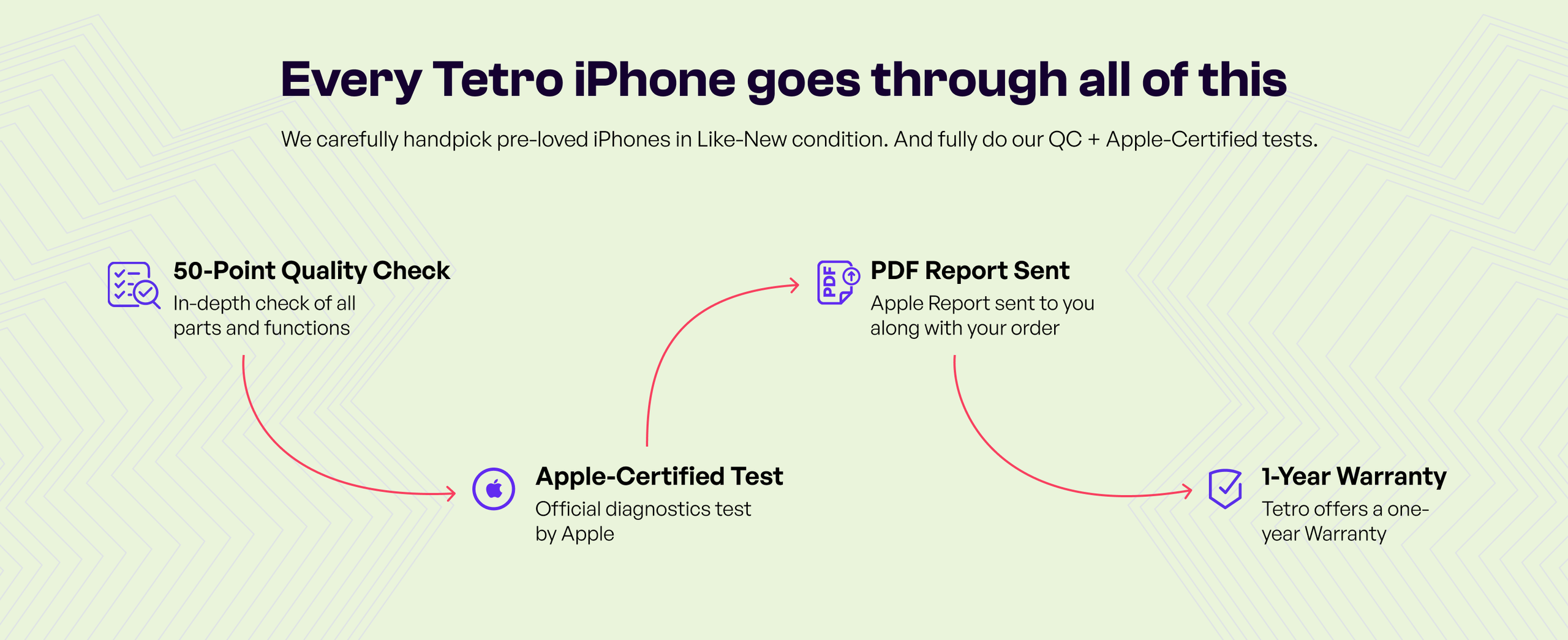 Quality Check – Tetro